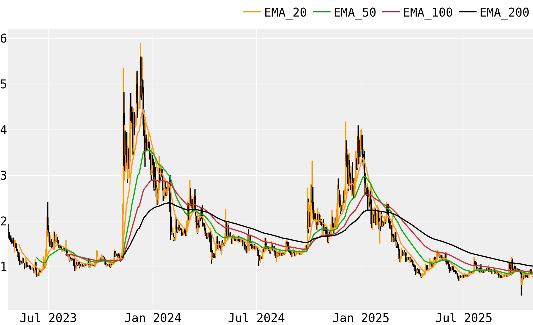 Medias móviles exponenciales de FTX Token