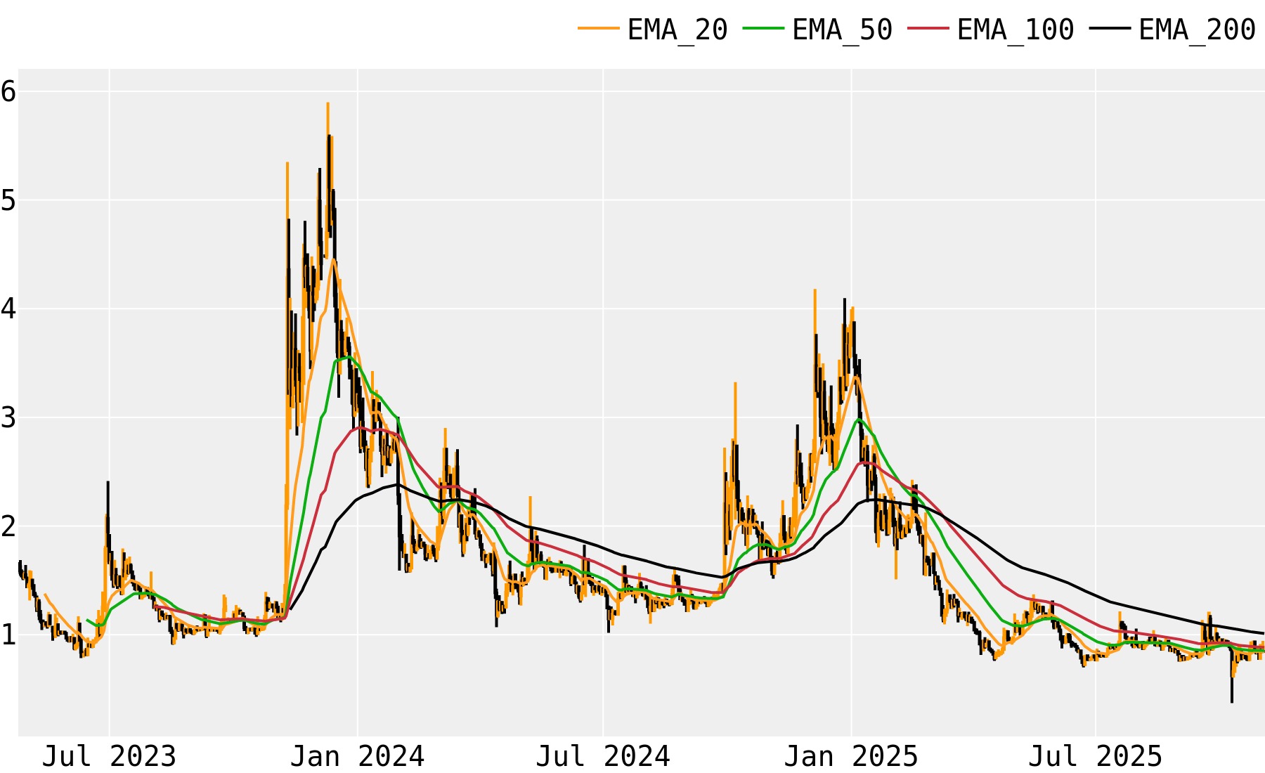 FTX Token FTT Exponential moving averages