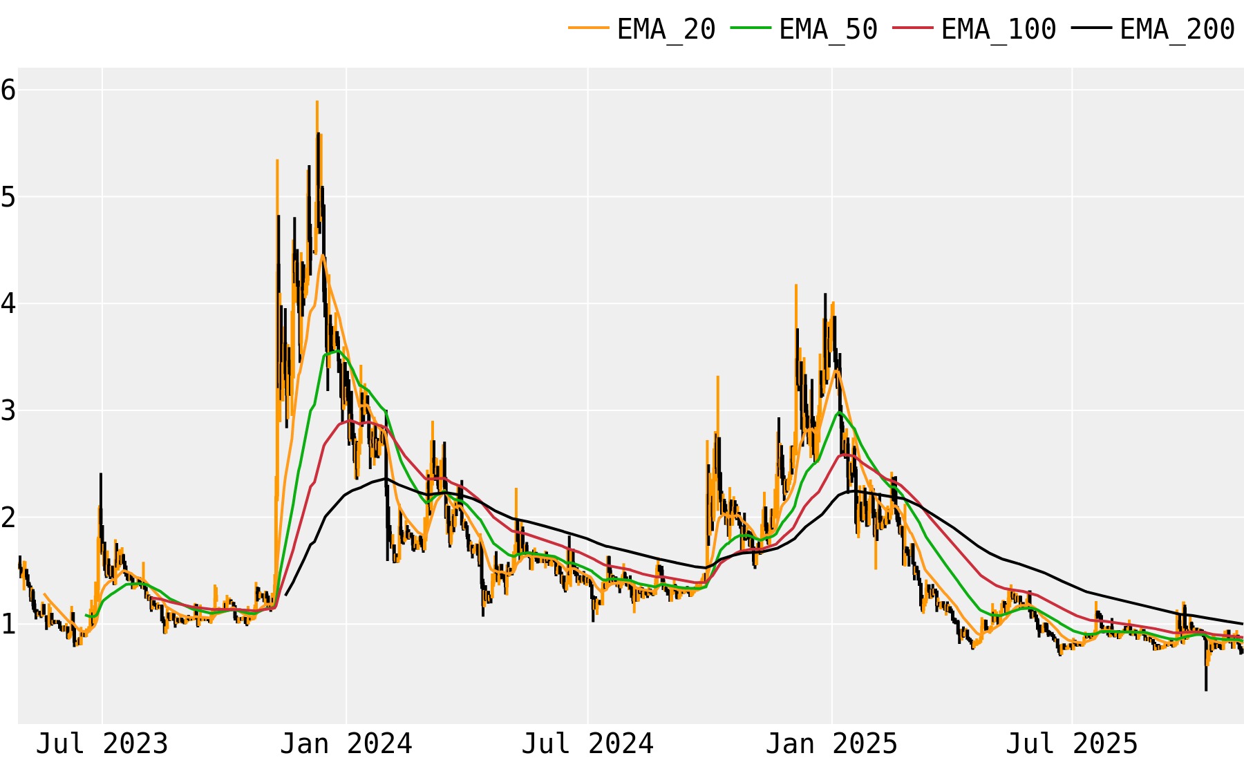 FTX Token FTT Exponential moving averages