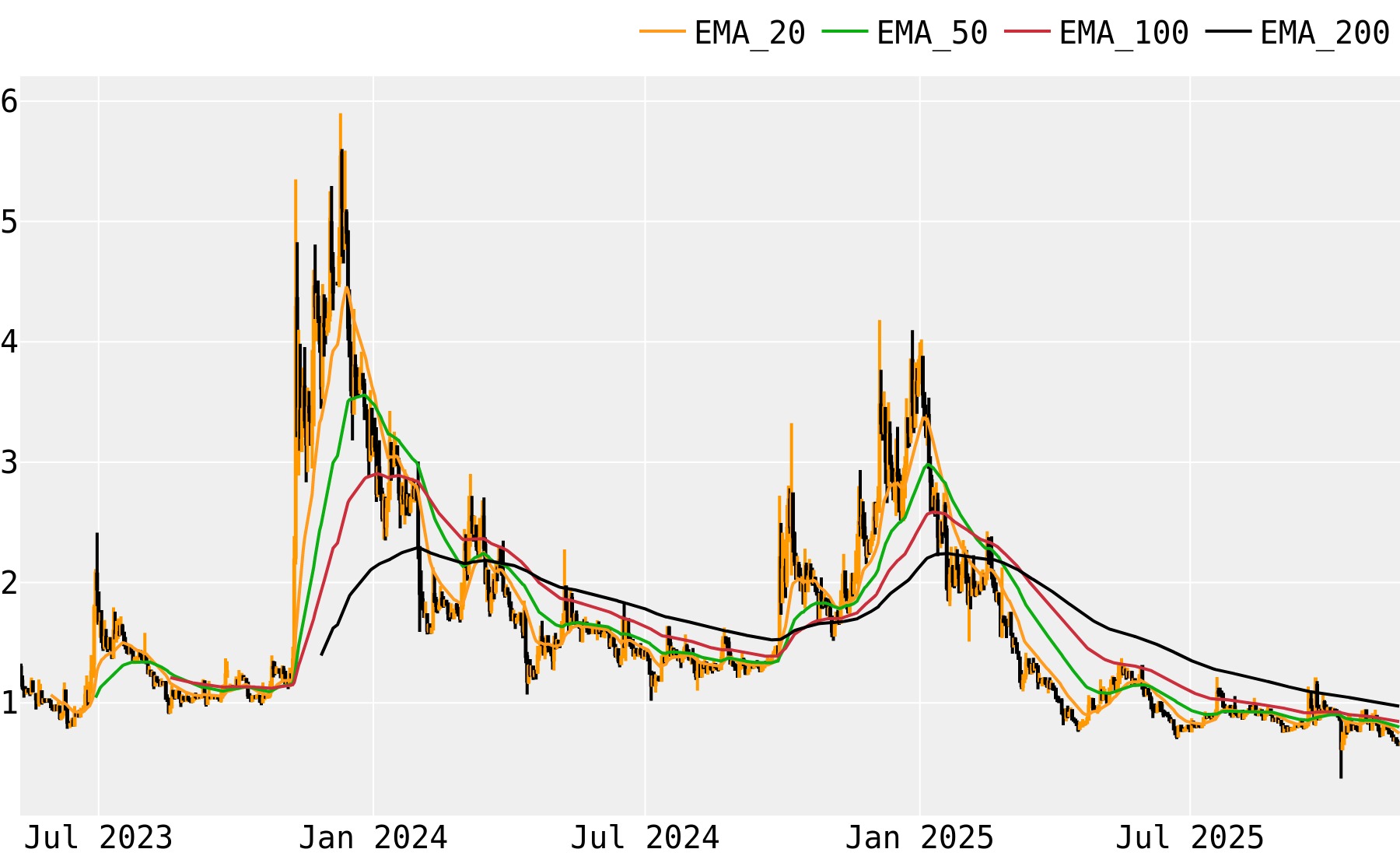 FTX Token FTT Экспоненциальные скользящие средние