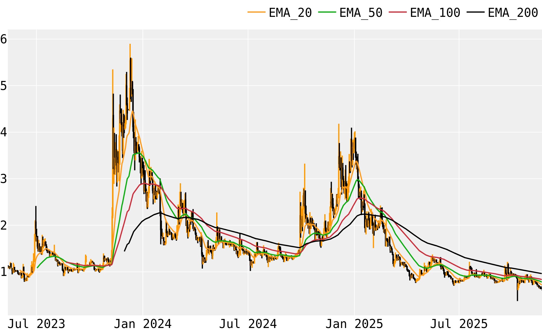 FTX Token FTT Exponential moving averages