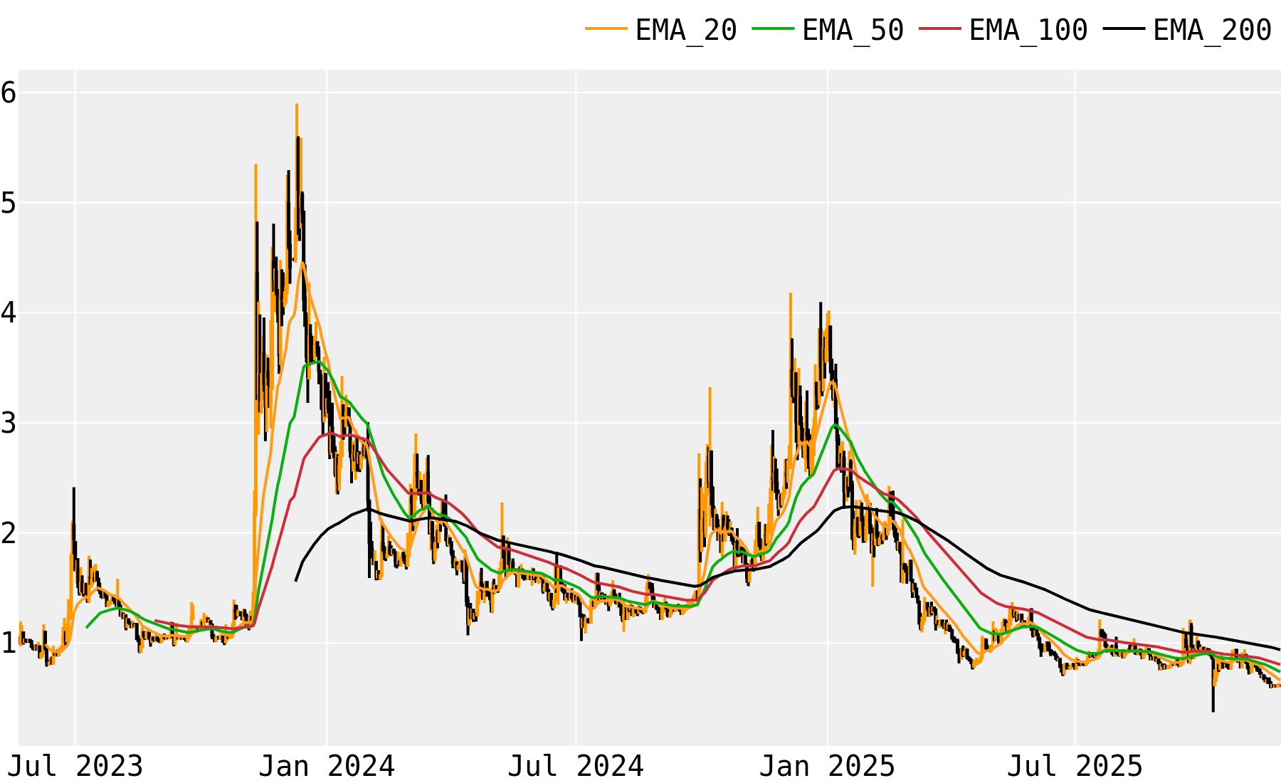 FTX Token FTT Exponential moving averages