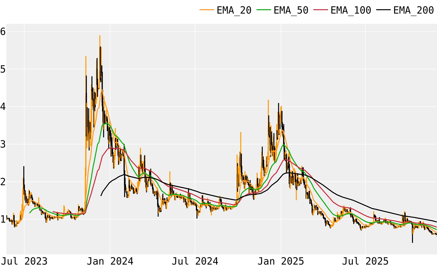 FTX Token FTT Exponential moving averages