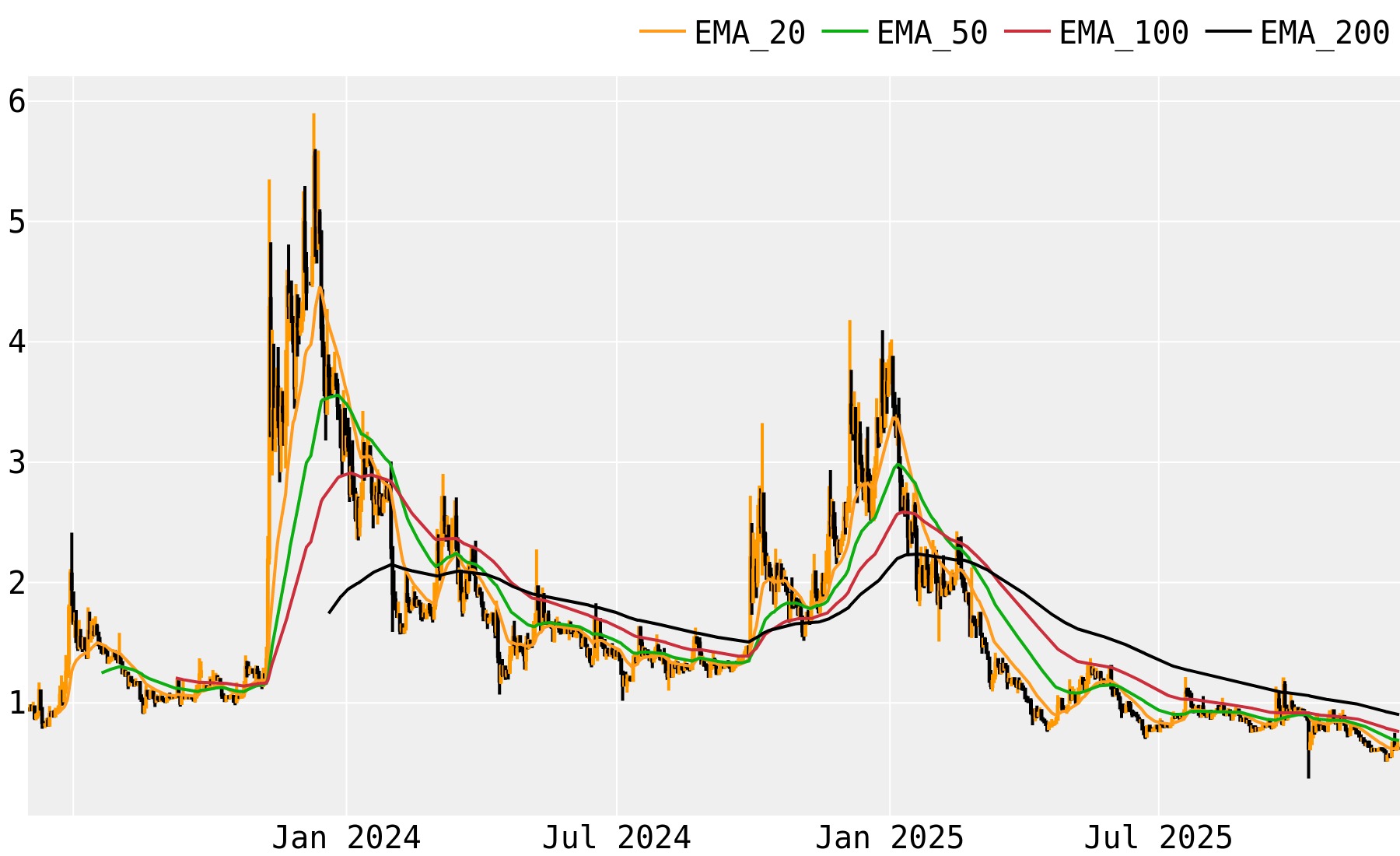 FTX Token FTT Exponential moving averages