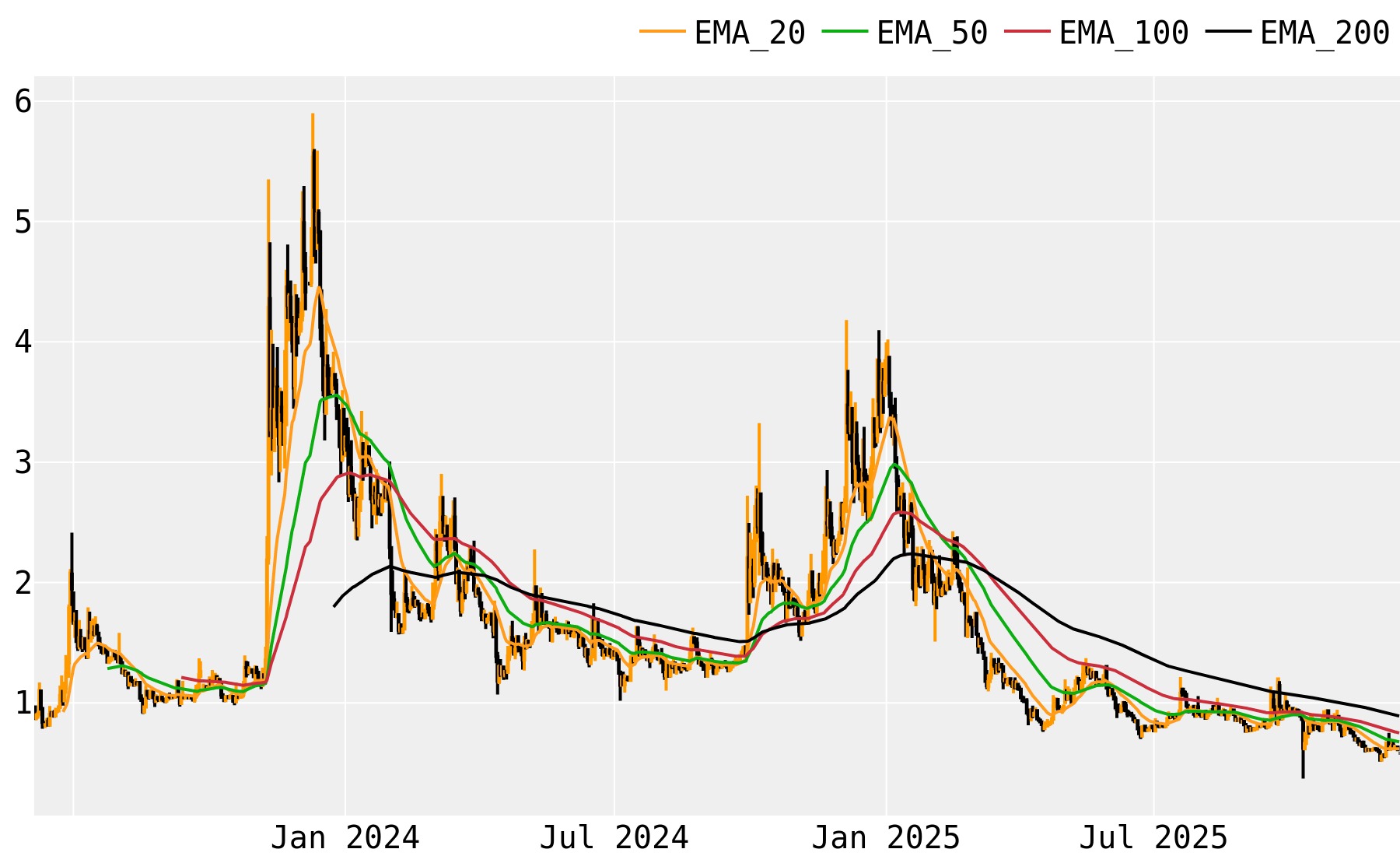 Medias móviles exponenciales de FTX Token