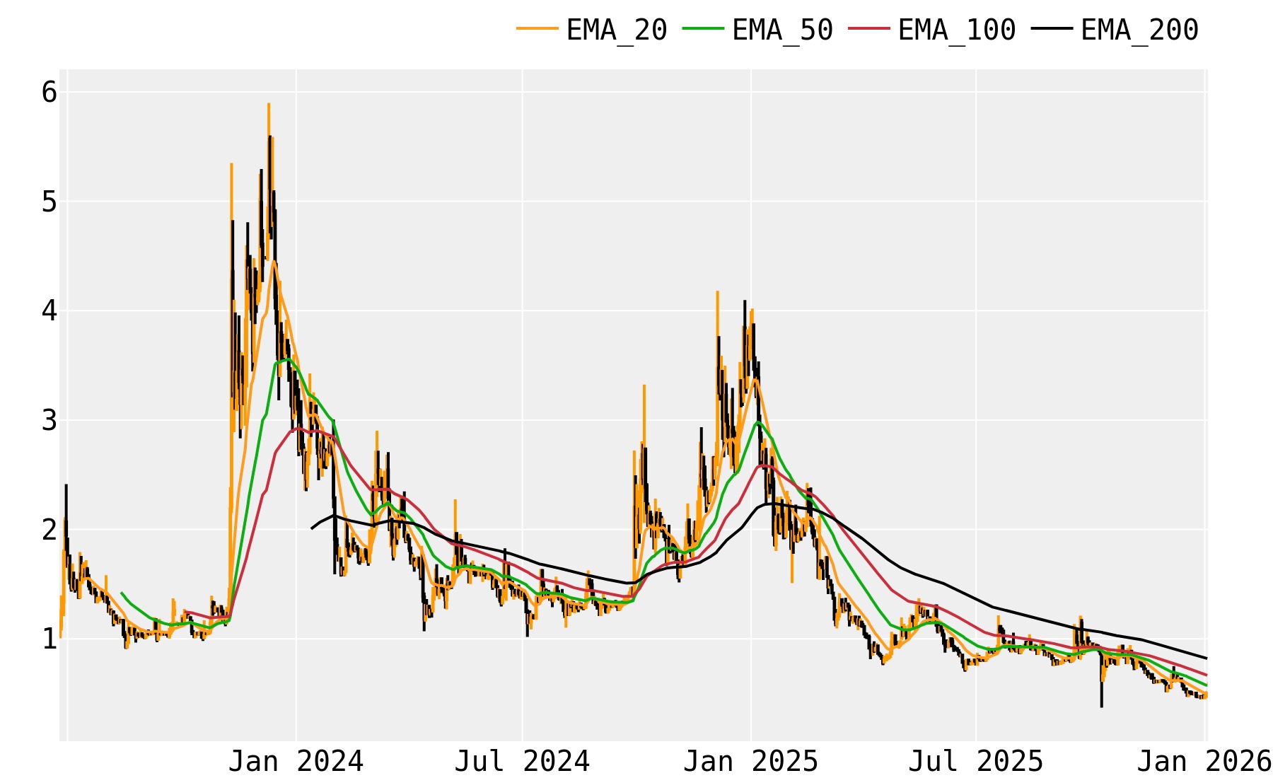 FTX Token FTT Экспоненциальные скользящие средние