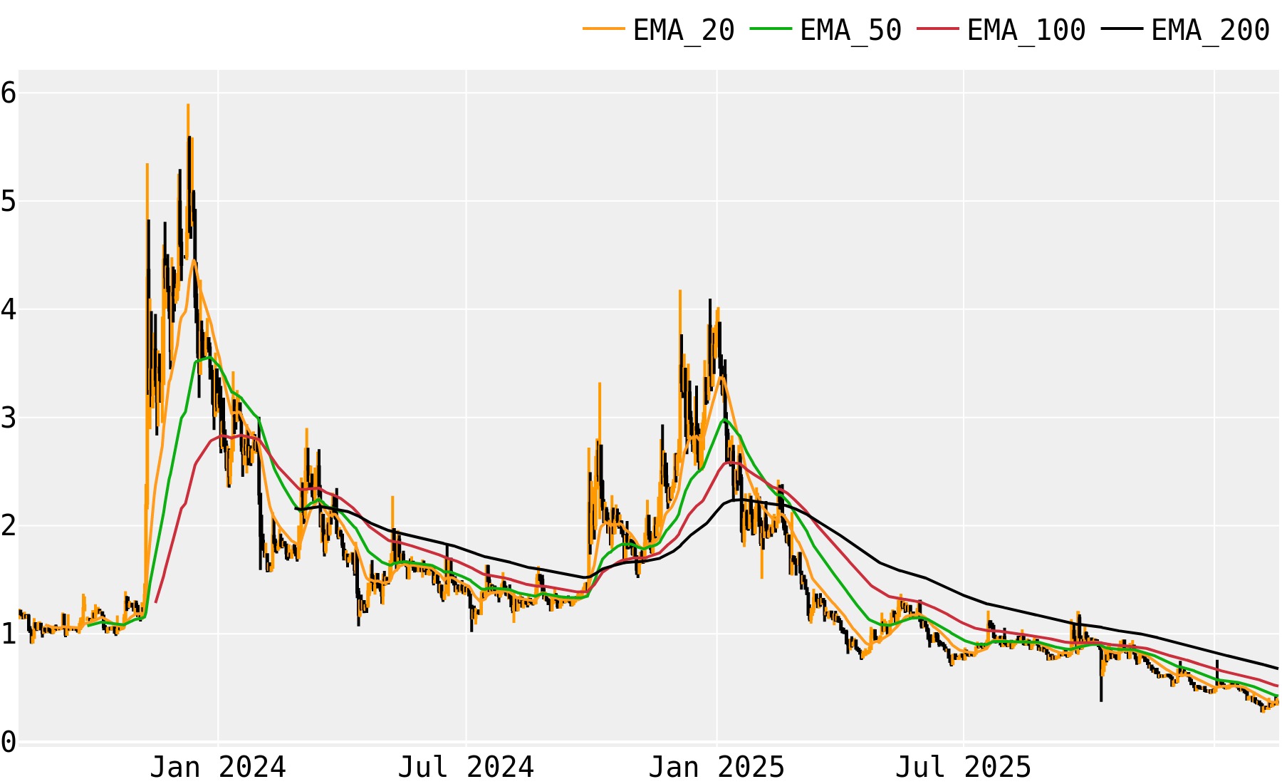FTX Token FTT Экспоненциальные скользящие средние