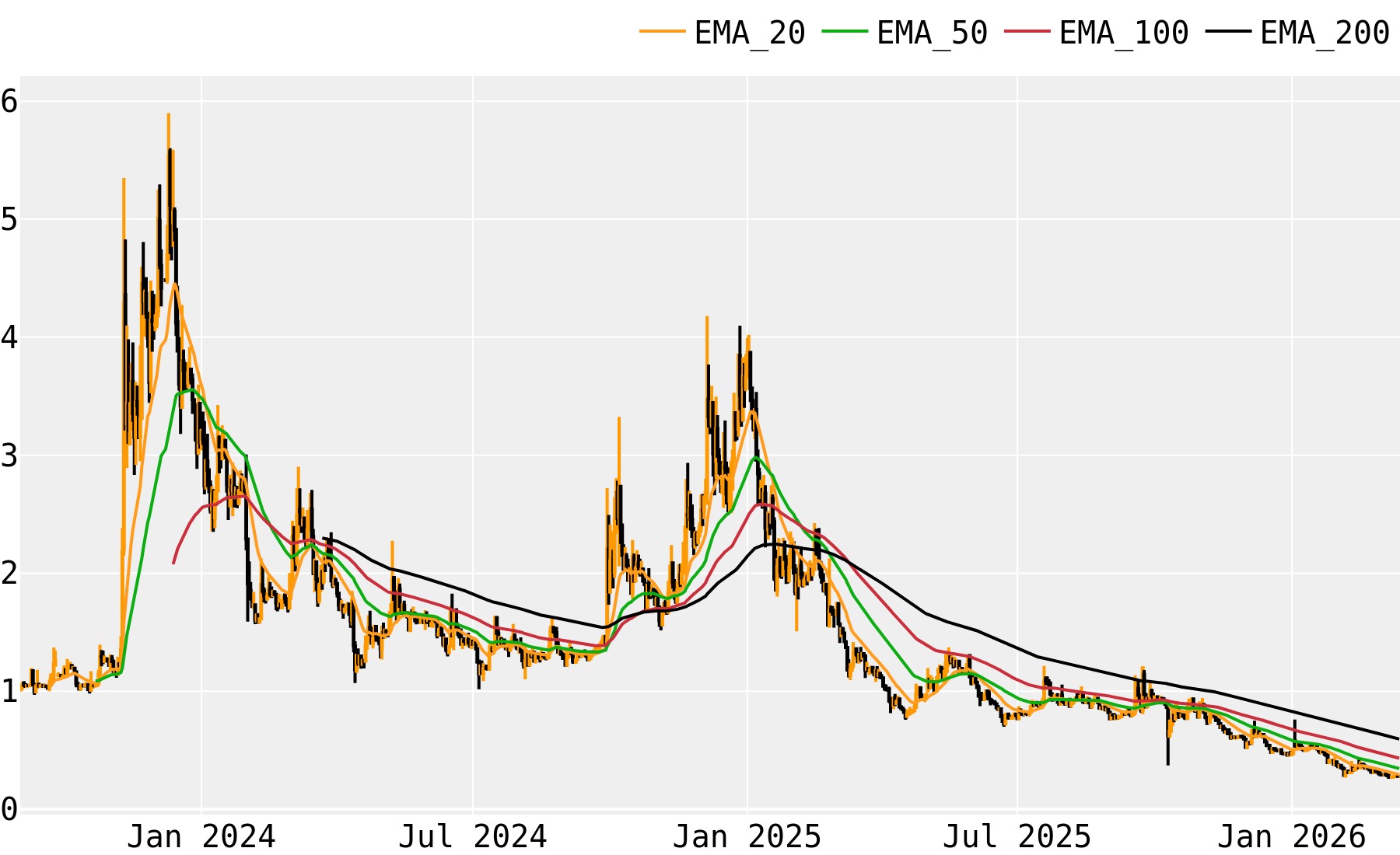 Medias móviles exponenciales de FTX Token