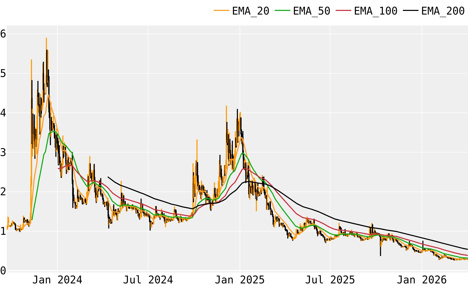 FTX Token FTT Экспоненциальные скользящие средние