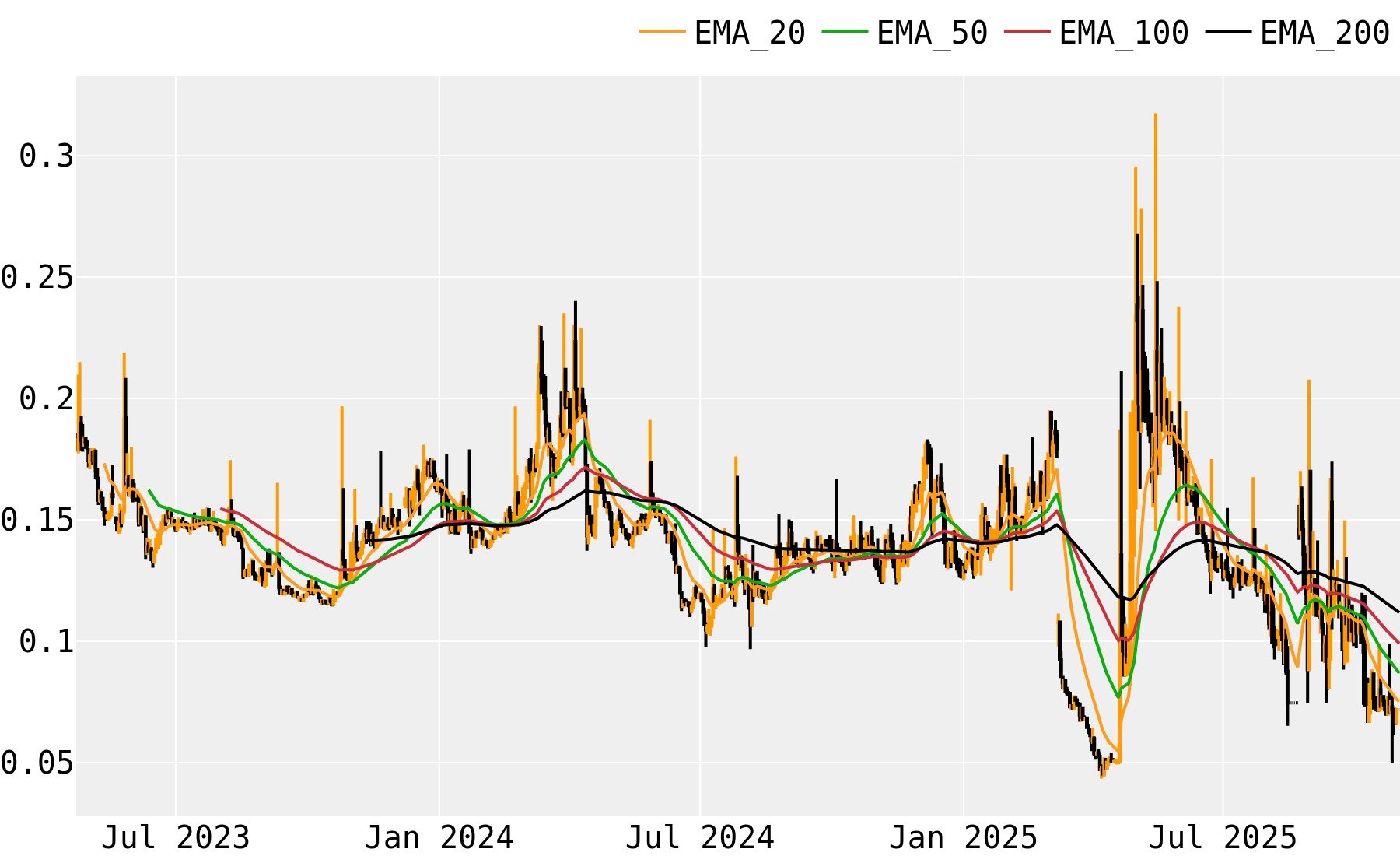 Function X FX Exponential moving averages