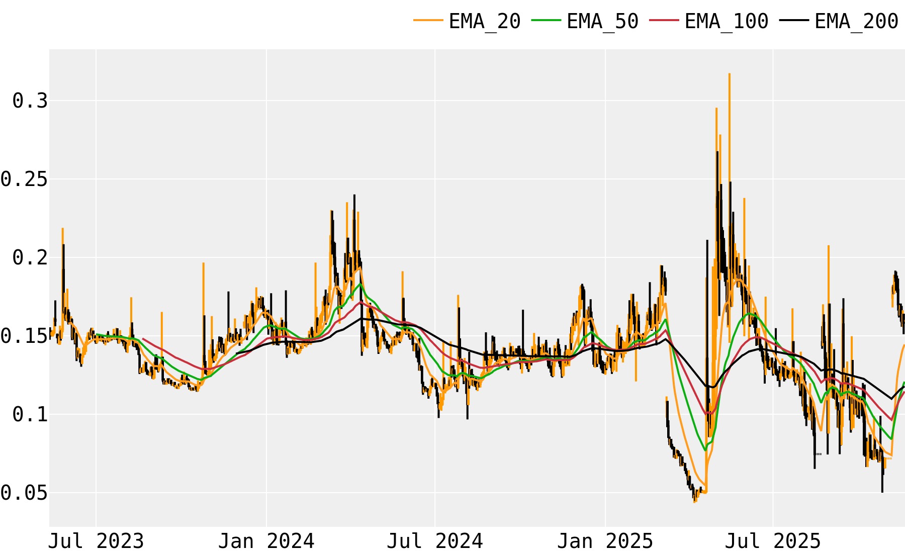 Function X FX Exponential moving averages