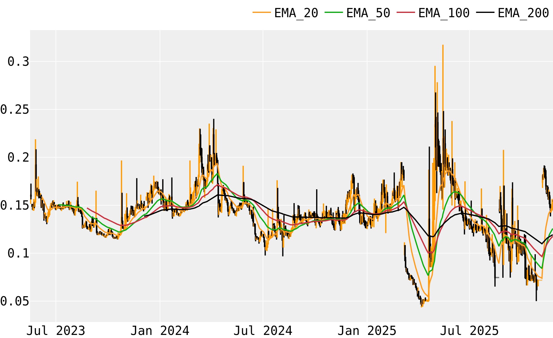Function X FX Exponential moving averages