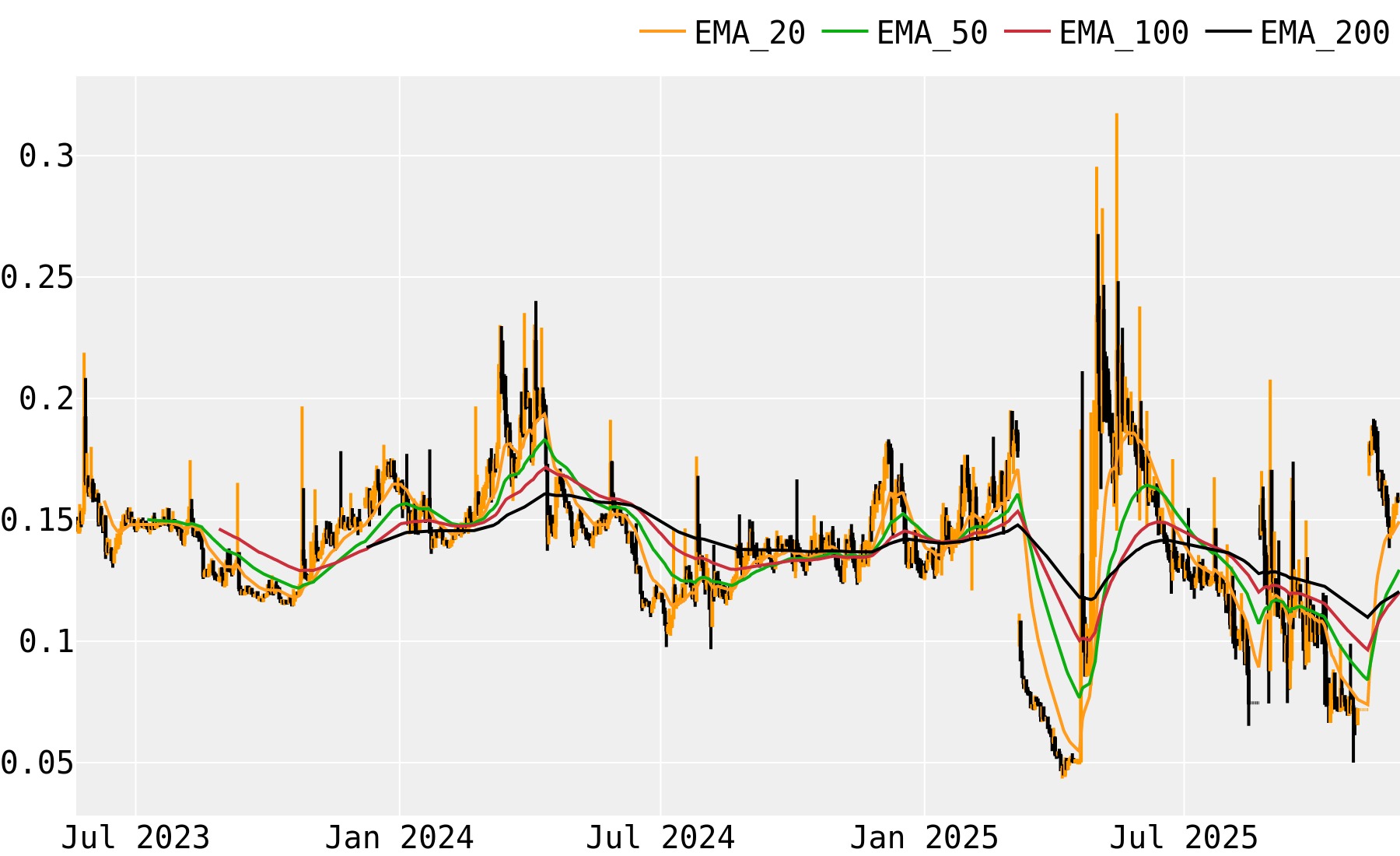Function X FX Exponential moving averages