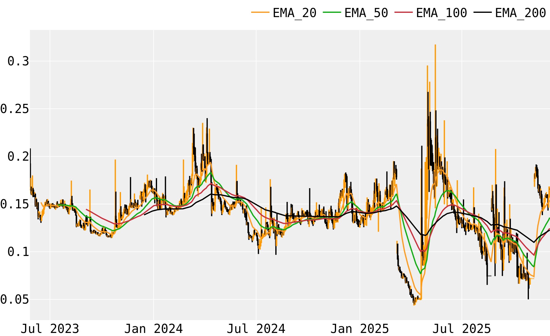 Function X FX Exponential moving averages