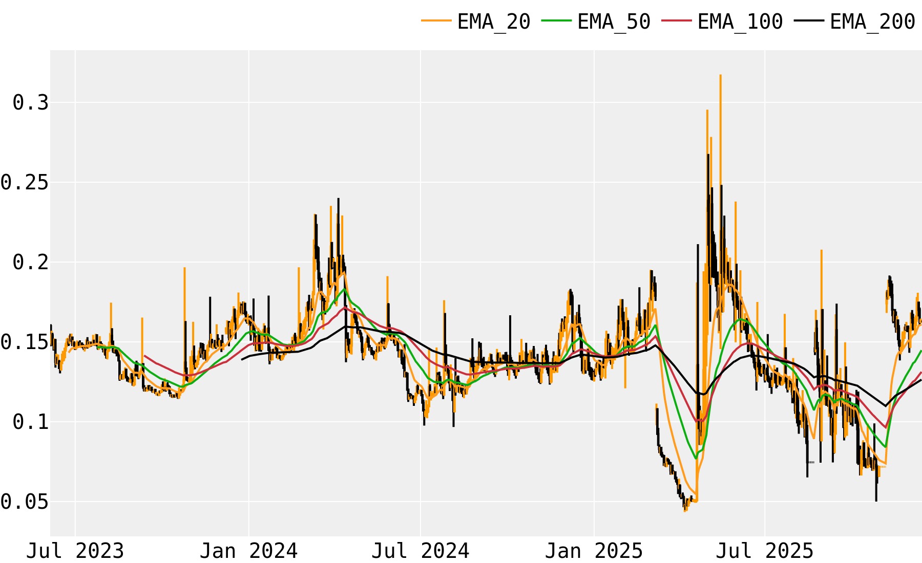 Function X FX Экспоненциальные скользящие средние