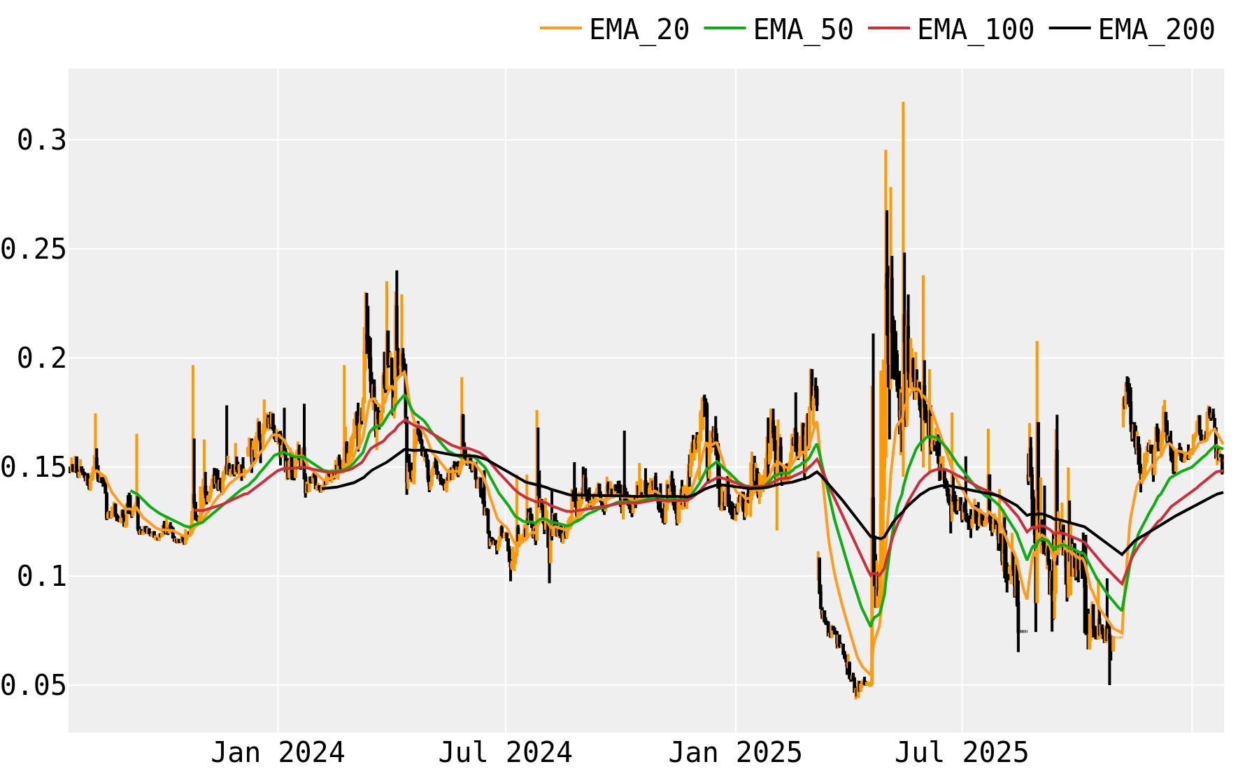 Function X FX Экспоненциальные скользящие средние