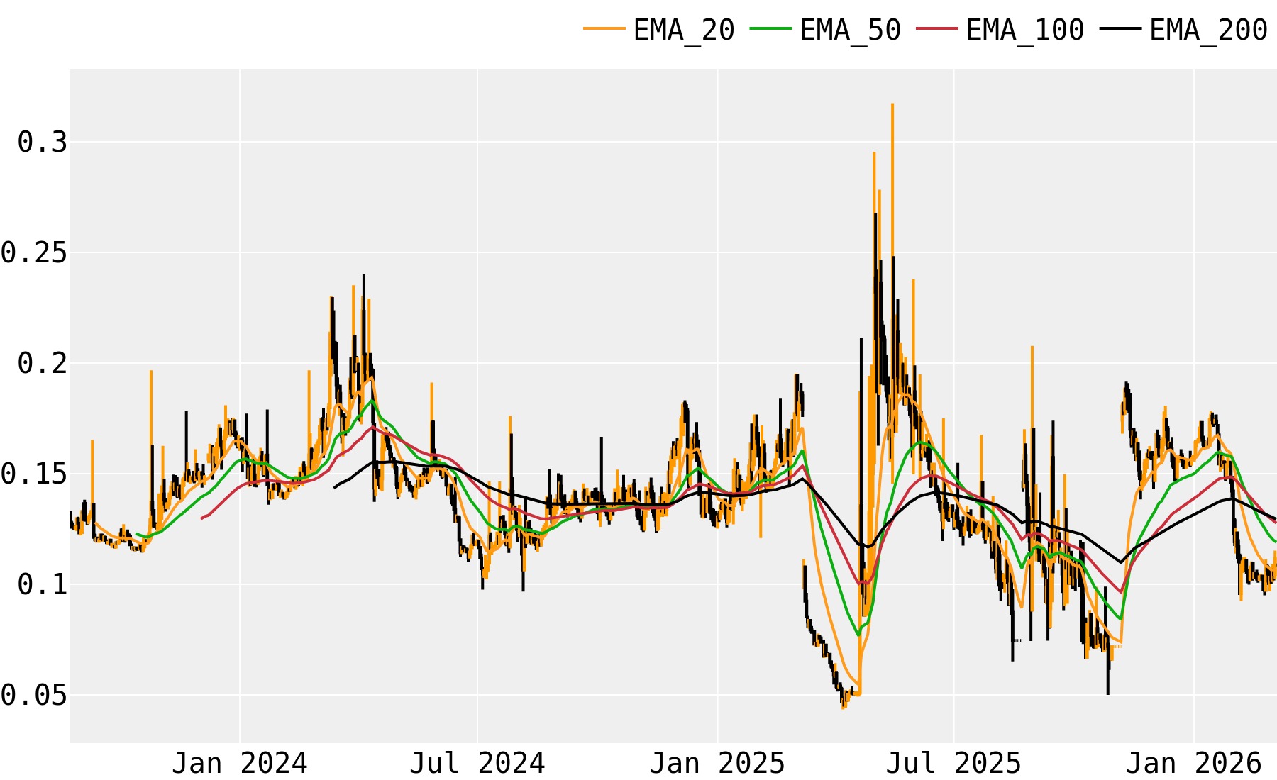 Function X FX Экспоненциальные скользящие средние