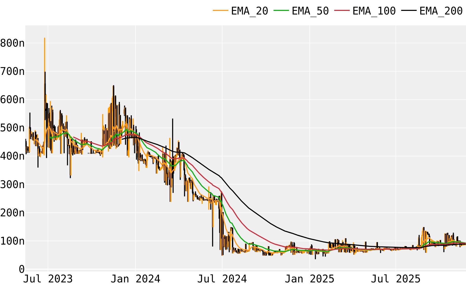 FUNDChains FUND Exponential moving averages