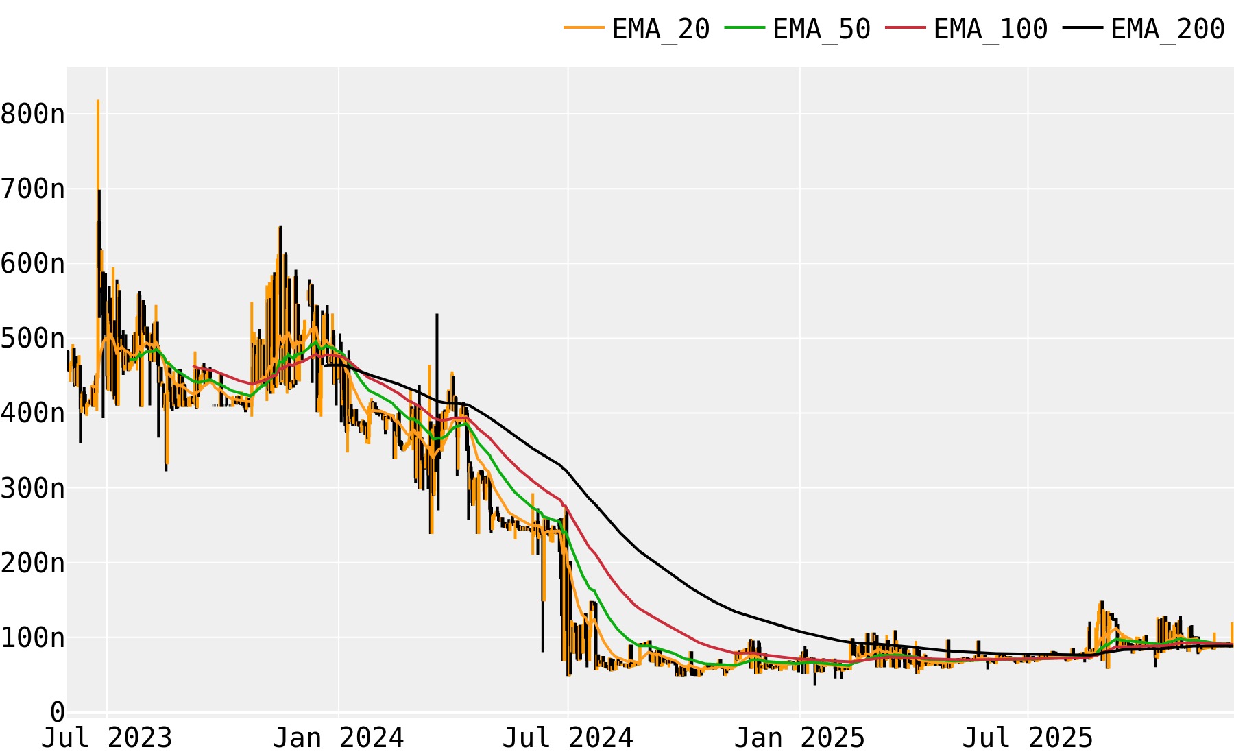 FUNDChains FUND Exponential moving averages