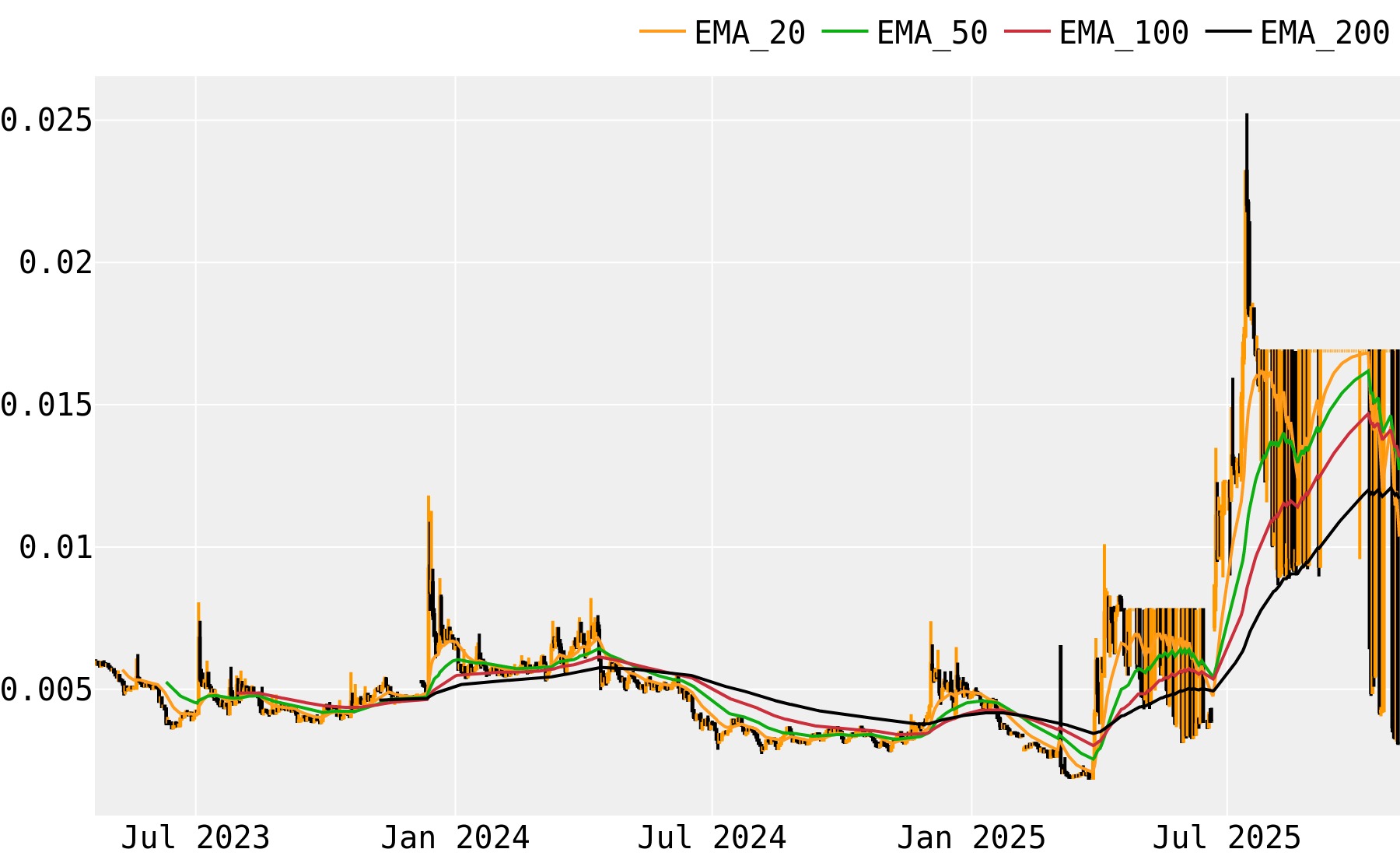 FUNToken FUN Exponential moving averages