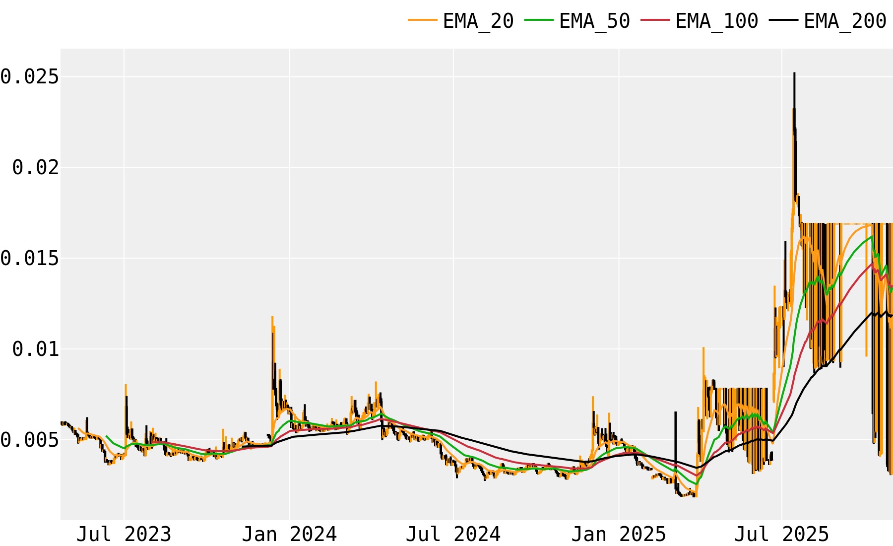 FUNToken Exponentiell gleitende Durchschnitte