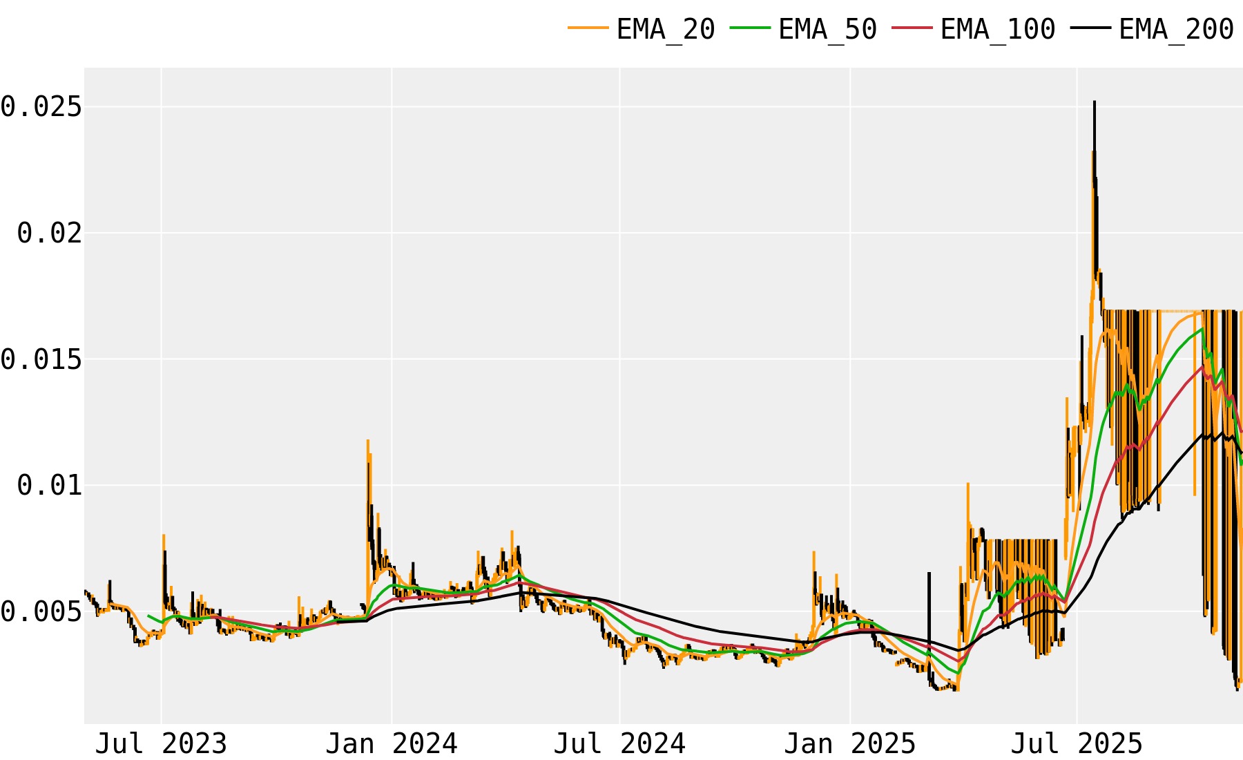 FUNToken FUN Exponential moving averages