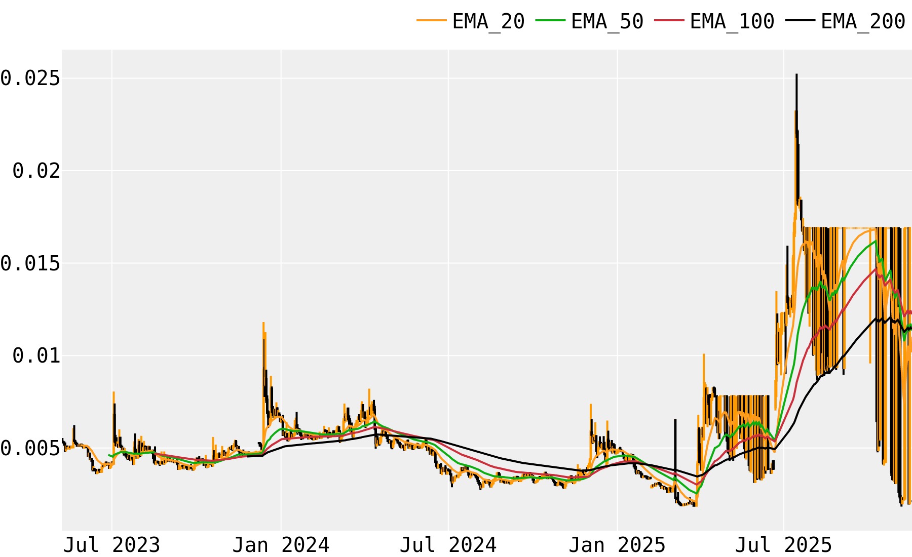 FUNToken FUN Exponential moving averages