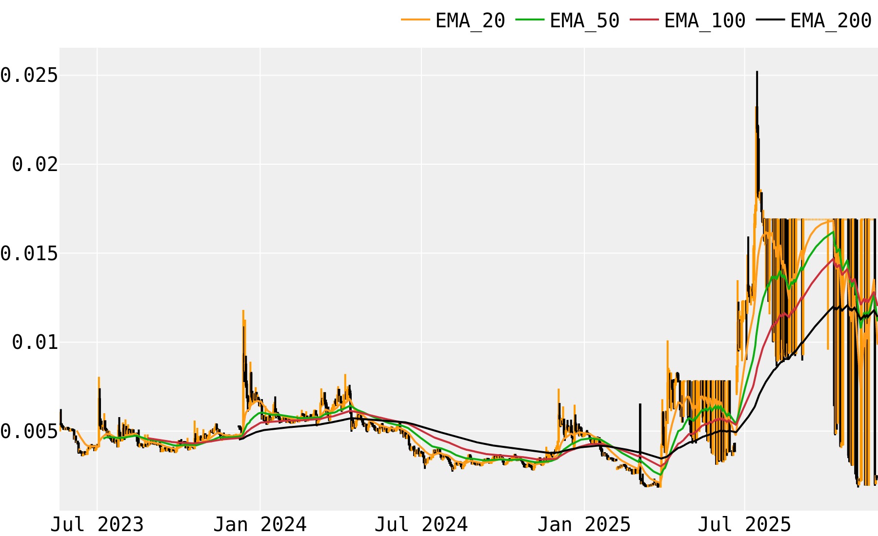 FUNToken FUN Exponential moving averages