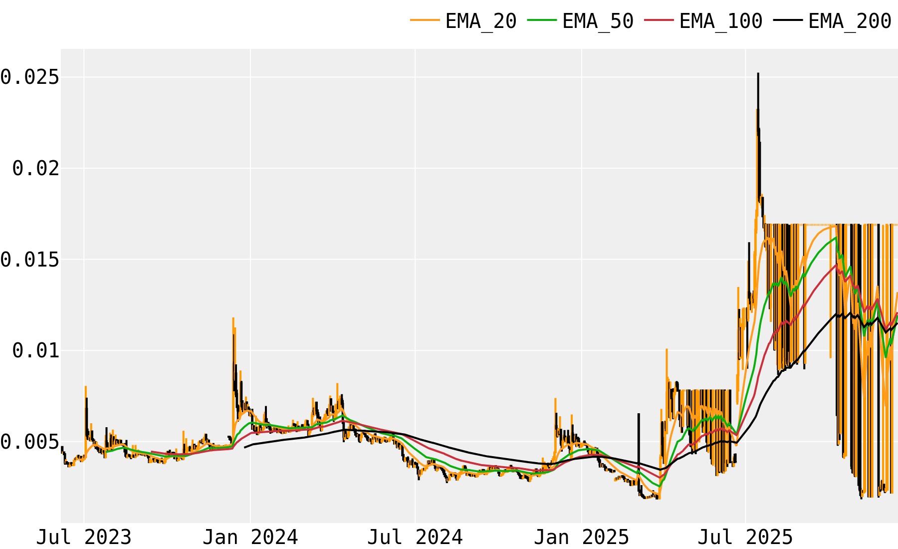 Medias móviles exponenciales de FUNToken