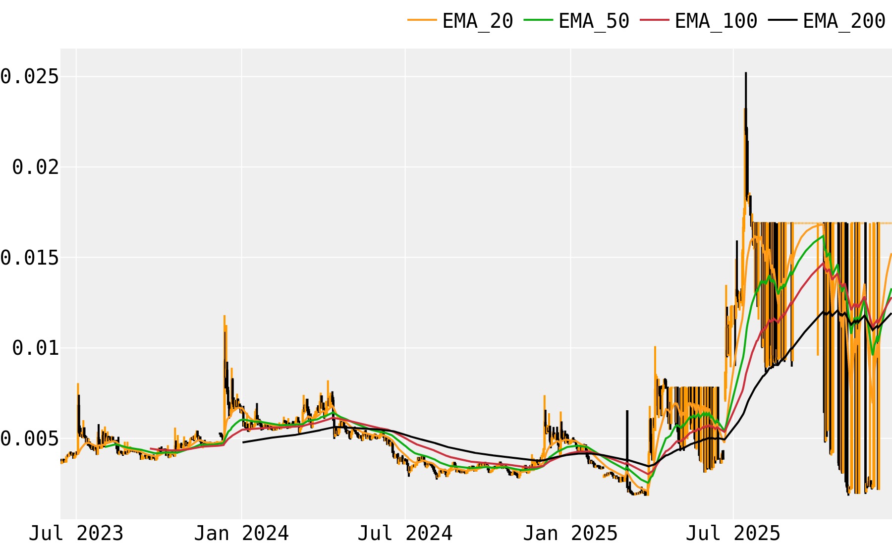 Medias móviles exponenciales de FUNToken