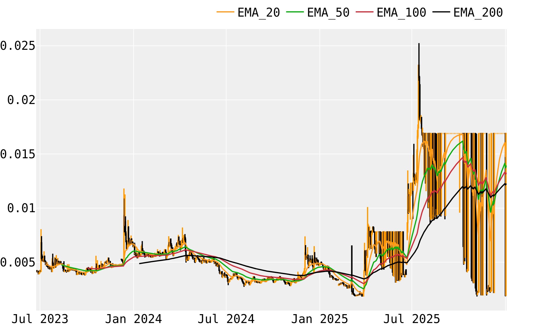 FUNToken FUN Экспоненциальные скользящие средние