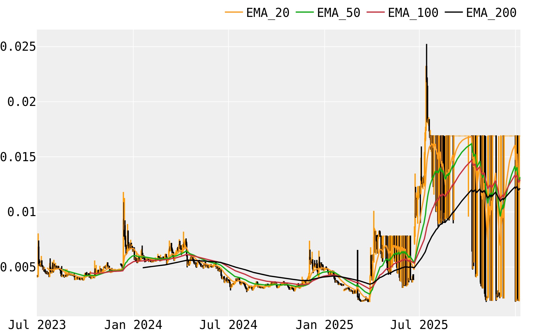 FUNToken Üstel Hareketli Ortalamaları