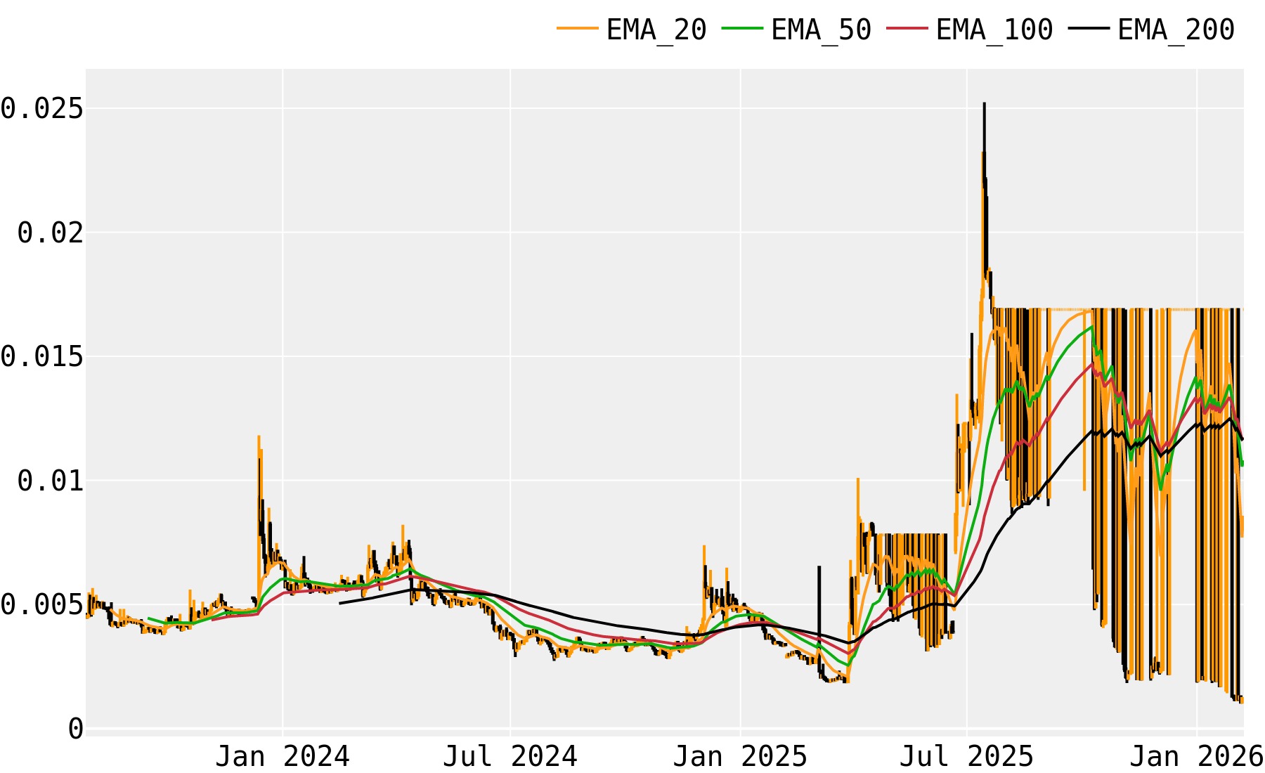 Medias móviles exponenciales de FUNToken