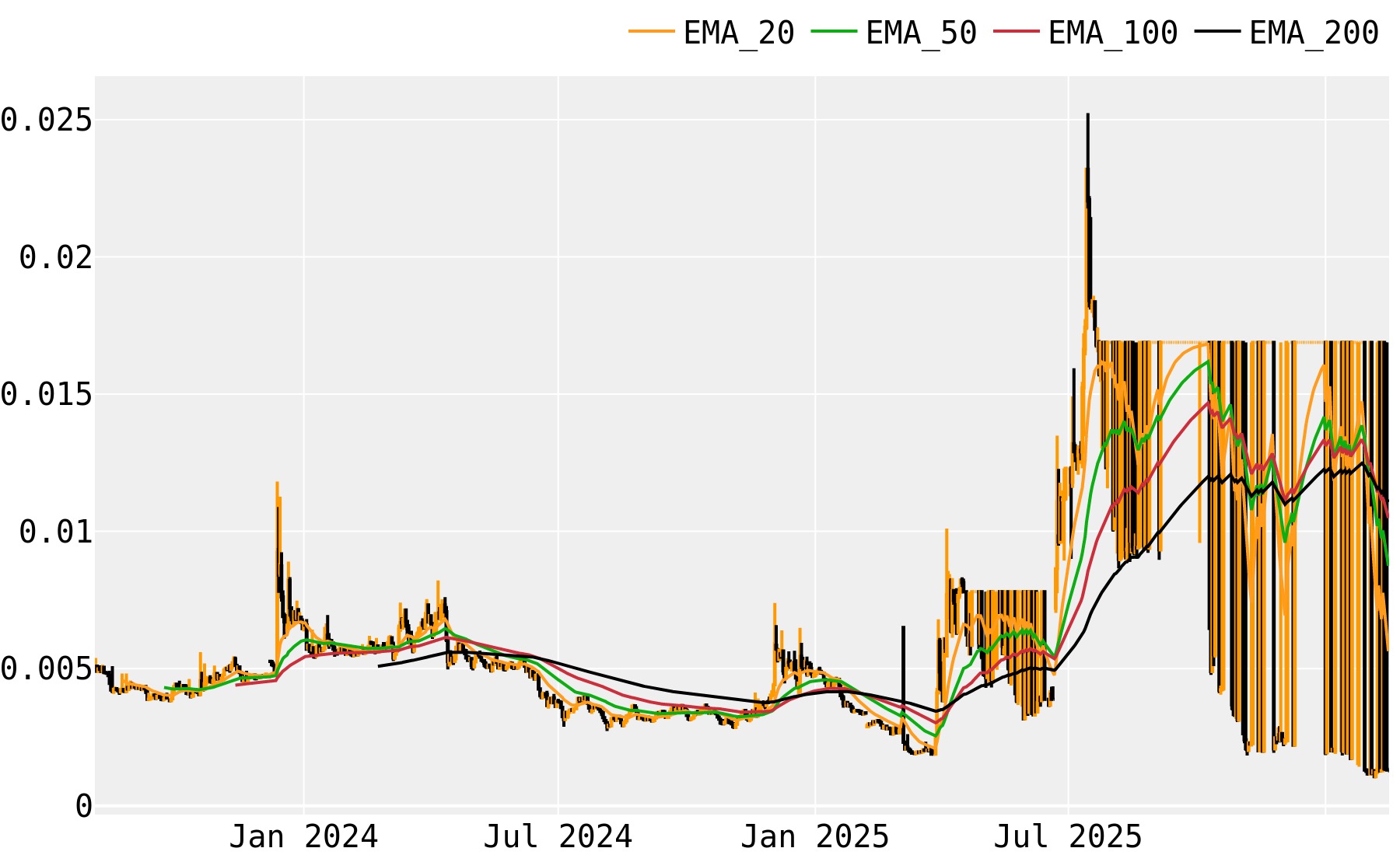 FUNToken FUN Экспоненциальные скользящие средние