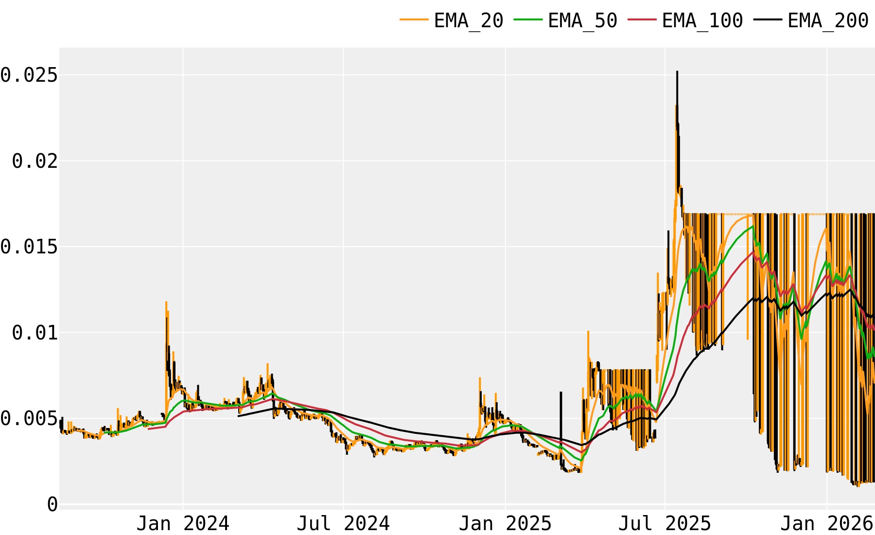 FUNToken Üstel Hareketli Ortalamaları