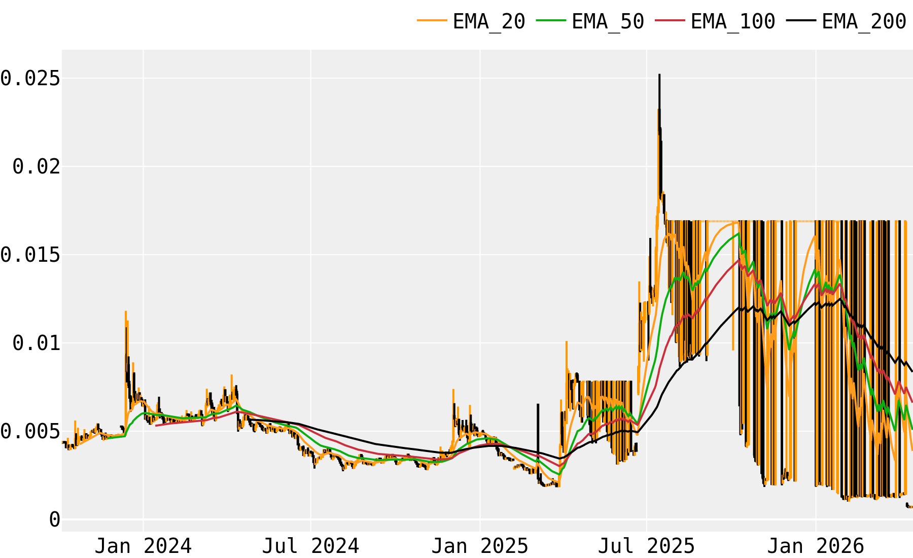 FUNToken FUN Экспоненциальные скользящие средние