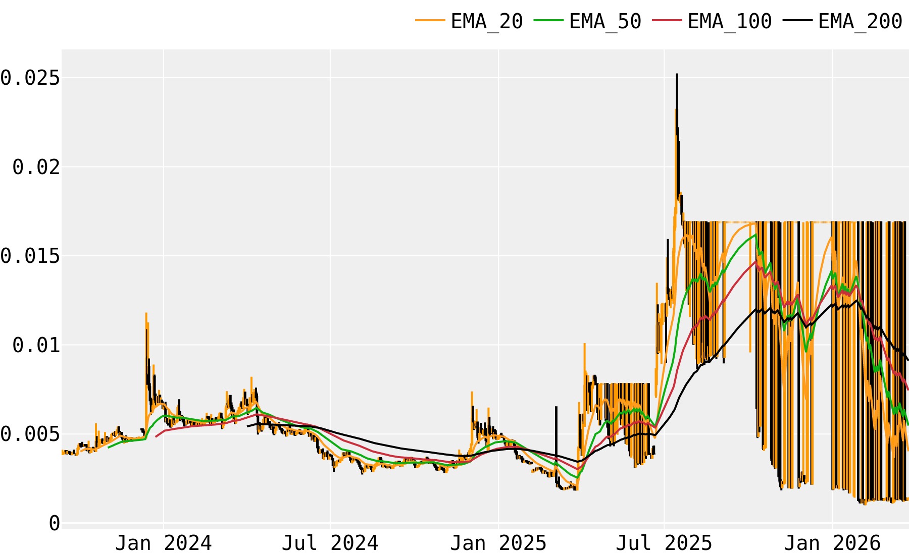 Medias móviles exponenciales de FUNToken