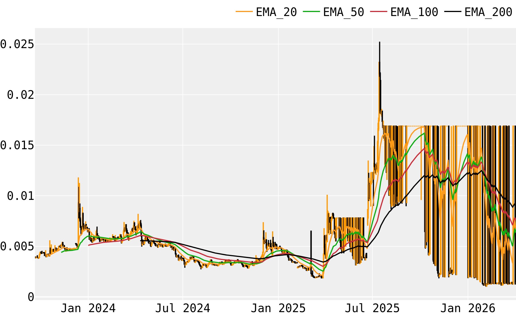 FUNToken FUN Экспоненциальные скользящие средние