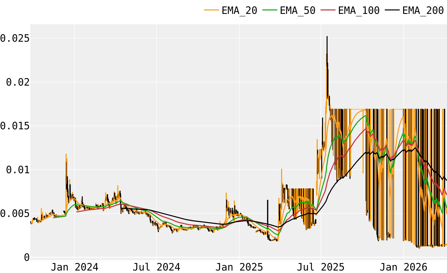 Medias móviles exponenciales de FUNToken