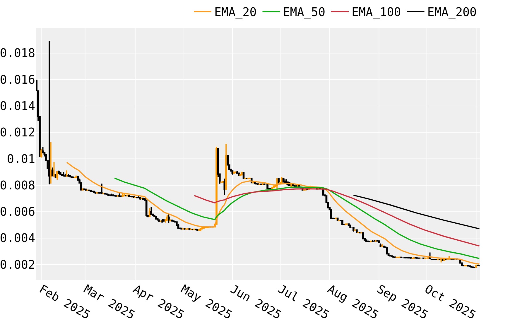 Funtico TICO Exponential moving averages
