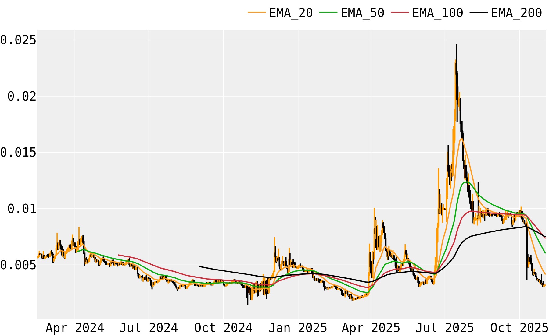 FUNToken FUN Exponential moving averages