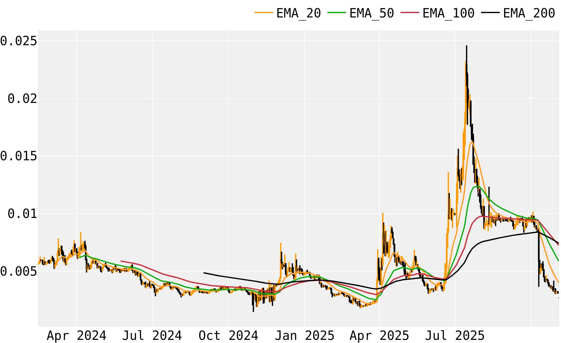 FUNToken Üstel Hareketli Ortalamaları