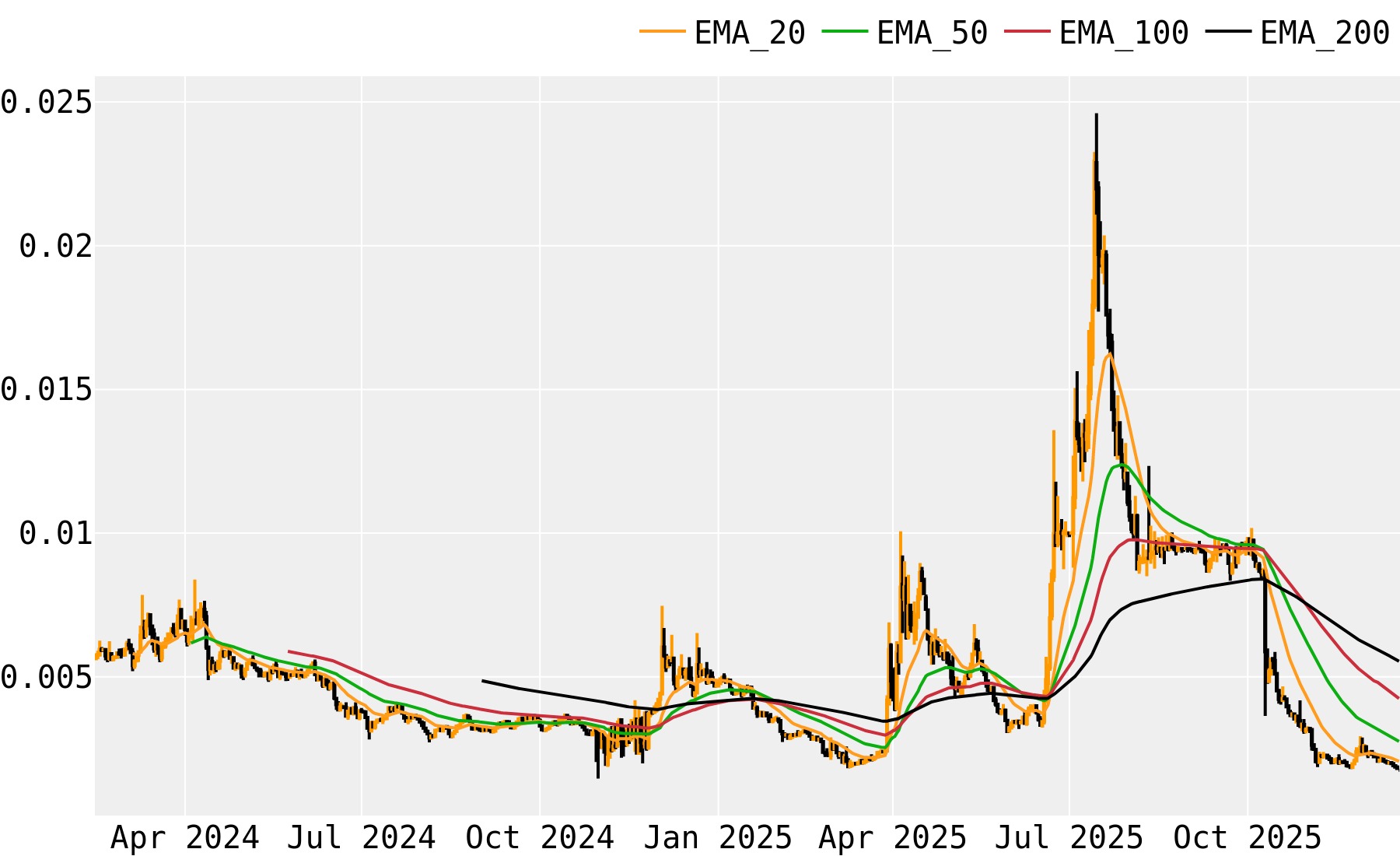 FUNToken Üstel Hareketli Ortalamaları
