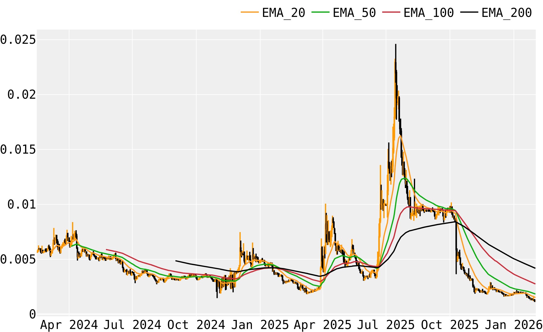 Medias móviles exponenciales de FUNToken