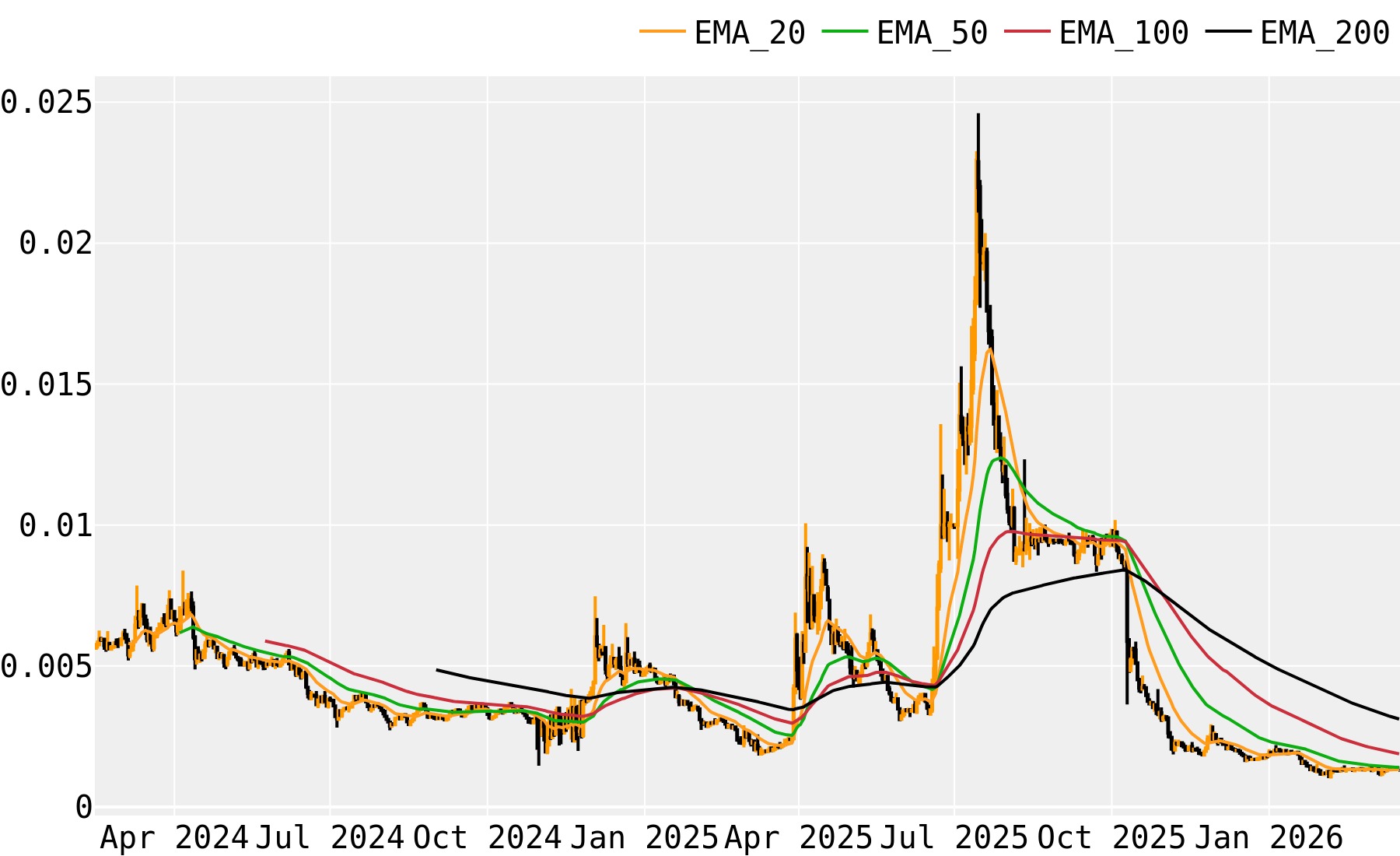 FUNToken FUN Экспоненциальные скользящие средние