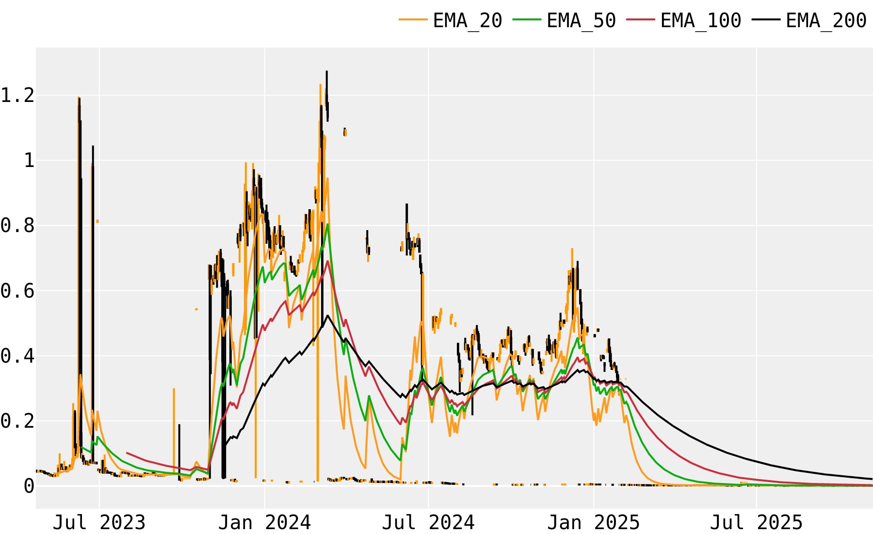 Furucombo COMBO Exponential moving averages