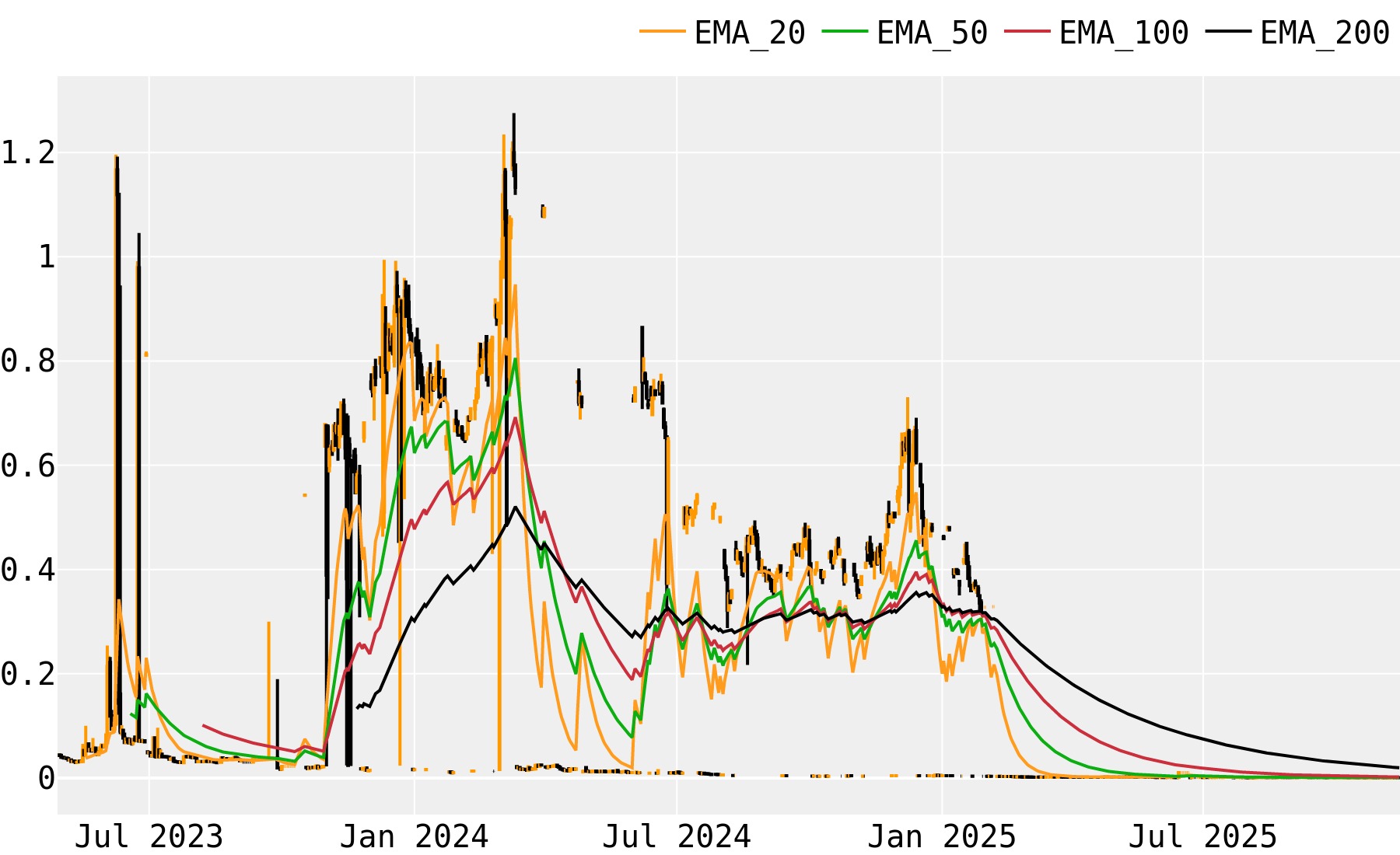 Furucombo COMBO Exponential moving averages