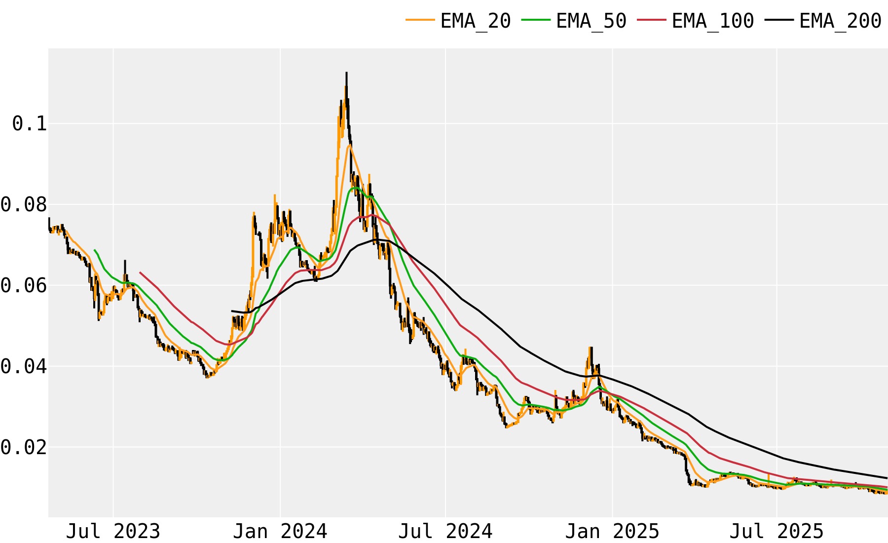 Fuse Üstel Hareketli Ortalamaları