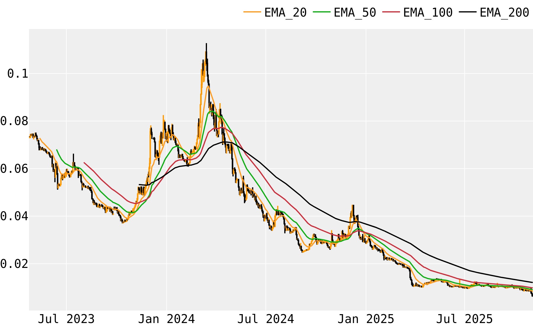 Fuse FUSE Exponential moving averages