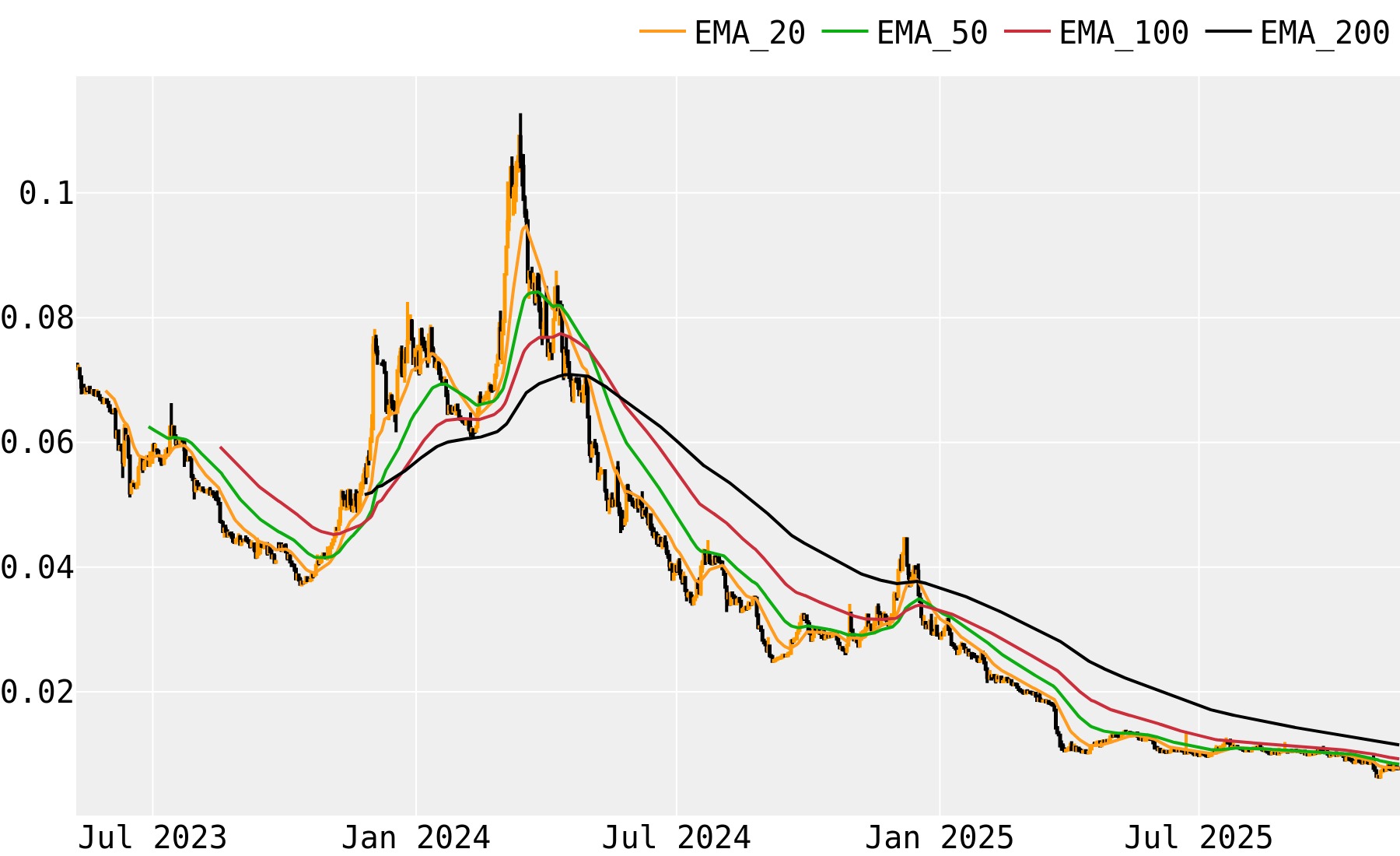 Medias móviles exponenciales de Fuse